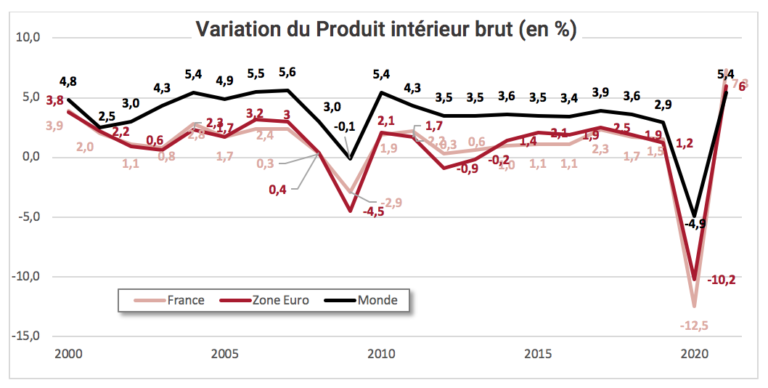 variation-du-produit-interieur-brut - APEX-ISAST