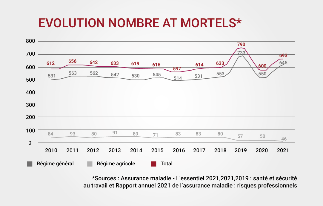 graphique-accident-mortel-03 - APEX-ISAST